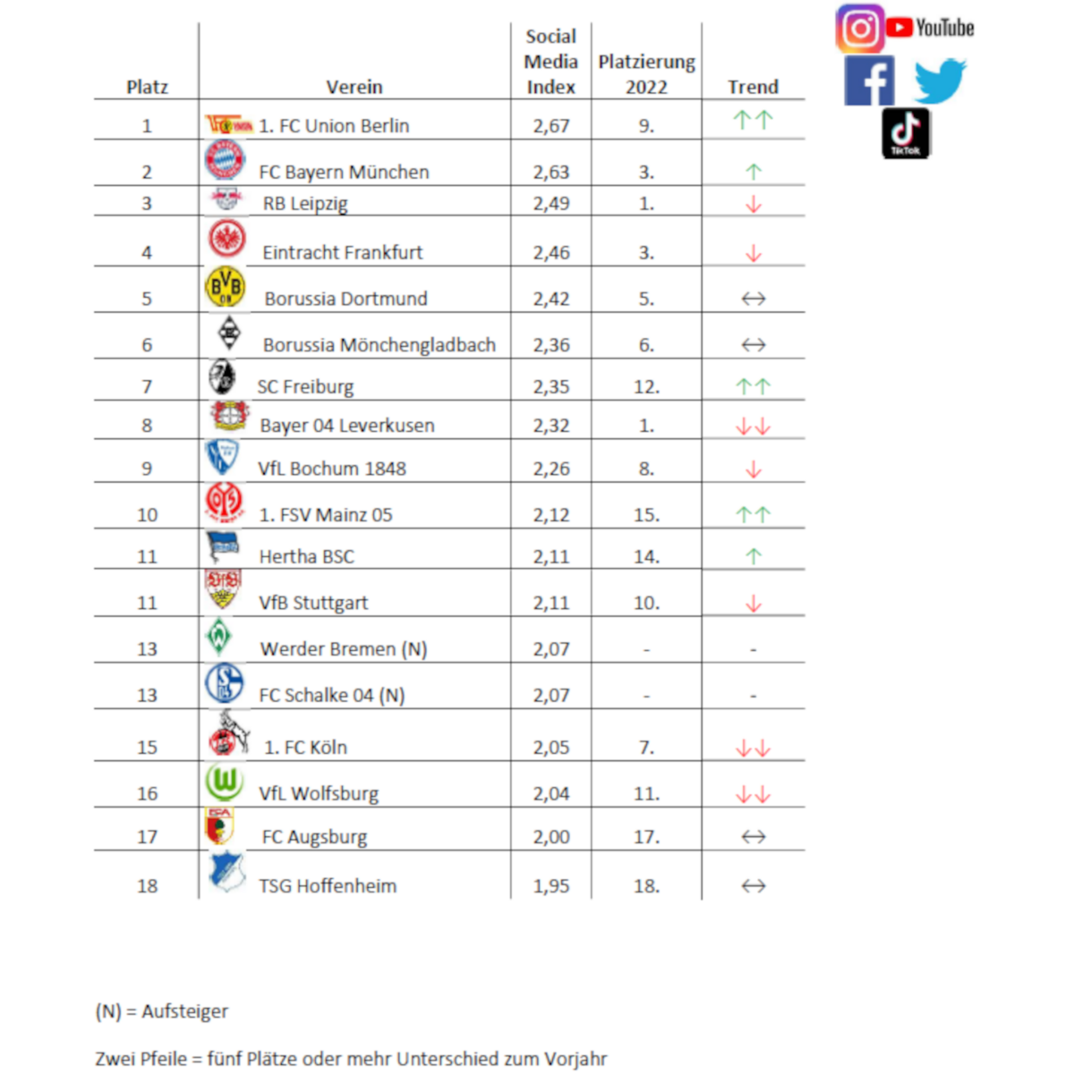 Social Media League - International Football Institute